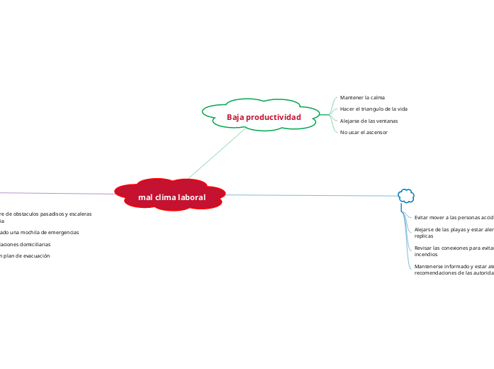 mal clima laboral - Mind Map